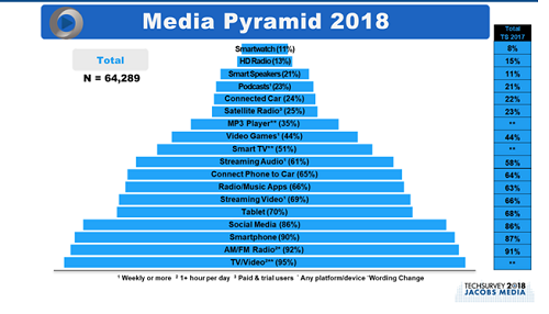 Jacobs Media Announces Techsurvey 2018: “Radio Navigates the Digital ...